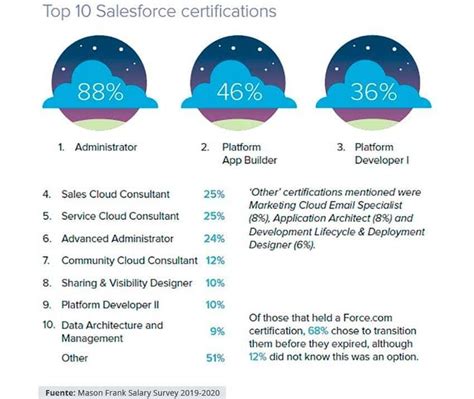 Salesforce Certificaciones Guía Exámenes Y Oportunidades De Trabajo