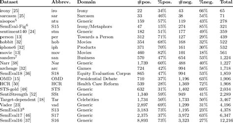 Characteristics Of The Twitter Sentiment Datasets Ordered By Size Download Scientific Diagram