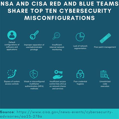 Stephen Noel S On Linkedin Cybersecurity Vulnerability Vulnerabilities Cisa Nsa Redteam…