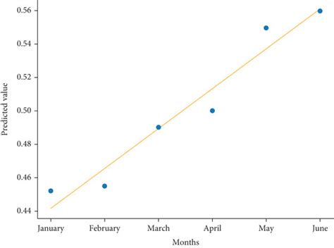Prediction Trend Of Recidivism Of A From January To June 2020