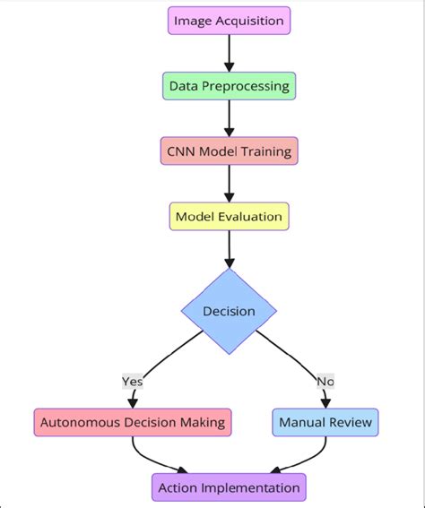 Illustrating The Process Flowchart Of Cnn For An Autonomous Healthcare