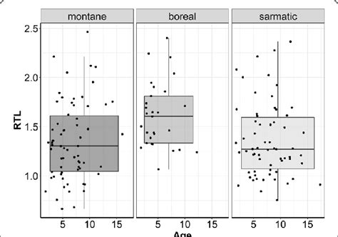Average Observed Relative Telomere Length Rtl Of 153 Samples In Three
