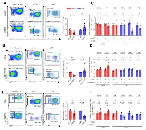 Impact Of Candidate Transcription Factors On The Development And Download Scientific Diagram