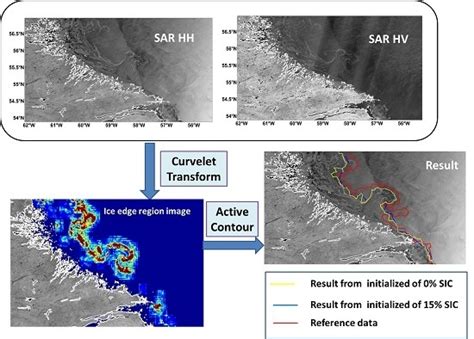 Remote Sensing Free Full Text Automatic Detection Of The Ice Edge In Sar Imagery Using