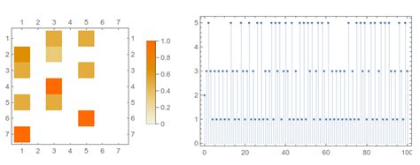 Sound Generating Random Sequence Of Integers With Ordering