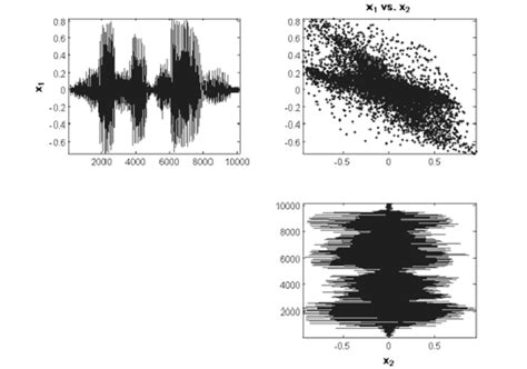 representation of the post nonlinear mixtures along time and joint