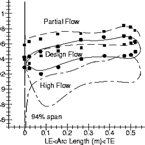 Schematic Of Secondary Flow Structure In A Compressor Cascade With Tip