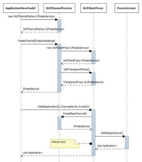 C WCF Retry Proxy Stack Overflow