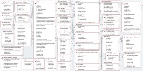 Dimensional Modeling