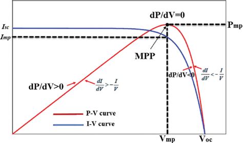 Output Characteristic Of Pv Array I V P V Under A Given Temperature