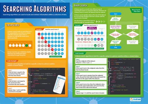 Searching Algorithms Computer Science Posters Gloss Paper Measuring