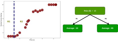Regression In Decision Tree — A Step By Step Cart Classification And