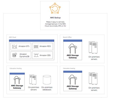 Building Your Hybrid Cloud Strategy With Aws Aws Public Sector Blog
