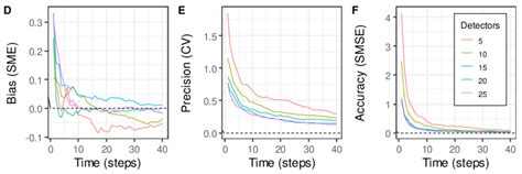 Performance Of The 3d Density Estimation Method For Different Levels Of Download Scientific