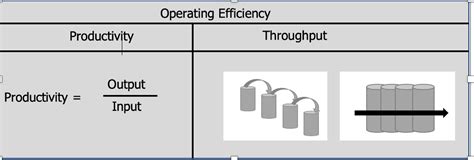 Increasing Operating Efficiency