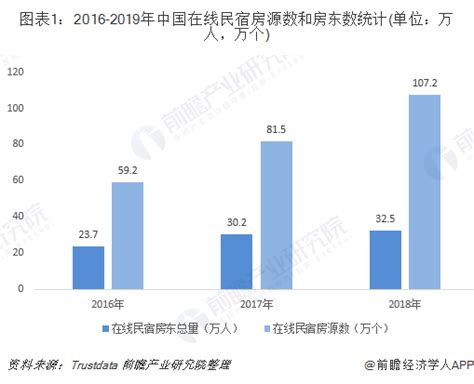 2019年民宿行业发展现状和未来趋势分析 行业分析报告 经管之家 原人大经济论坛
