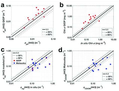 7 evaluation of the semi analytical algorithms modeled geophysical