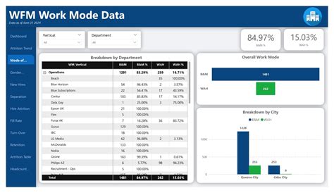 Hr Dashboard With Headcount And Attrition Rpowerbi