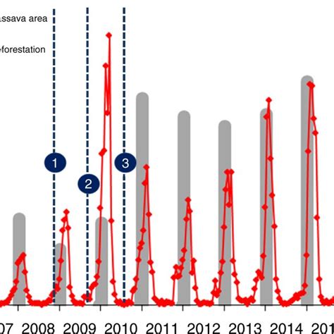 Near Real Time Deforestation Patterns Relate To The Annual Increase In Download Scientific