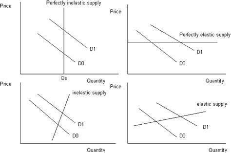 Why Idiots Guides To Elasticity Demand And Supply