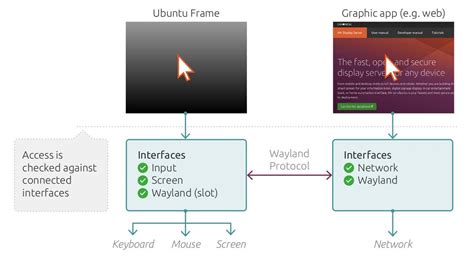 ubuntu frame is a secure display server for embedded systems r linux