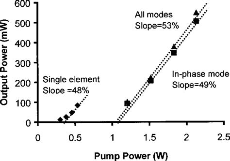 output power vs input power characteristics of the four element laser