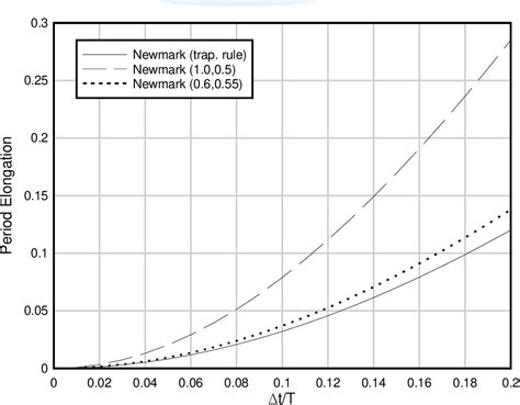 figure 2 1 from insight into newmark time integration parameters in non