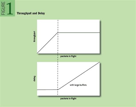Bufferbloat Dark Buffers In The Internet Acm Queue