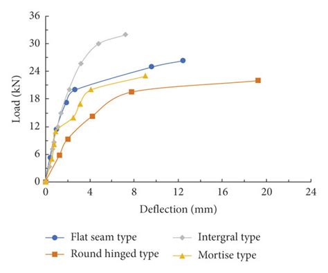The Midspan Deflection Load Curve Of Top Slab Of Various Bcs Download Scientific Diagram