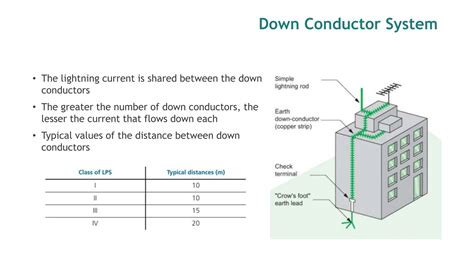 Lightning Protection Systems In Buildings Pptx