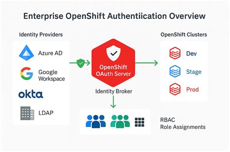 Rbac For Kubernetes Authorization Medium