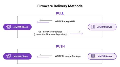Remote Firmware Updatesfota For Iot Devices