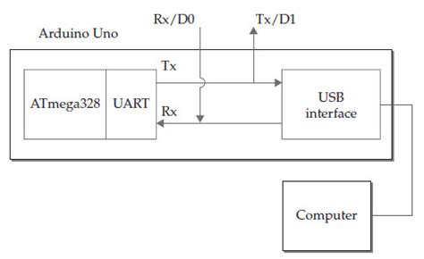 Serial Communication Between Two Arduinos Ee Diary