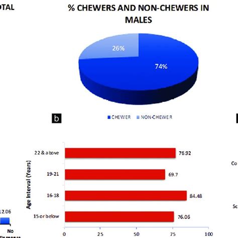 A Gender Distribution In Total Sample B Distribution Of Betel Nut