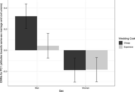 The Effect Of Participant Sex On Pc1 Attitudes Toward Same Sex