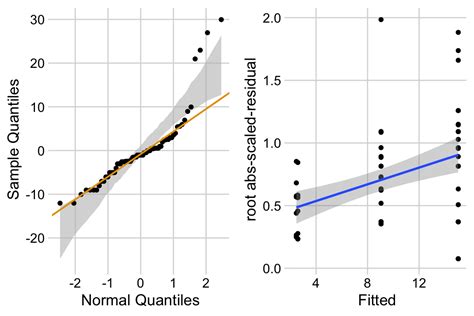 Chapter 18 Linear Models For Counts Binary Responses Skewed Responses And Ratios