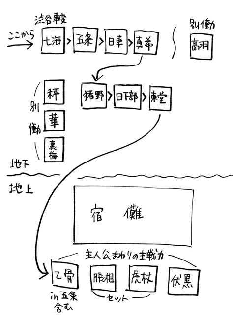 現地行くまで位置関係わからなかったけど地下の一番奥の七海から戦った順番だったりするのかな 七海 事変 五条日車真角の漫画