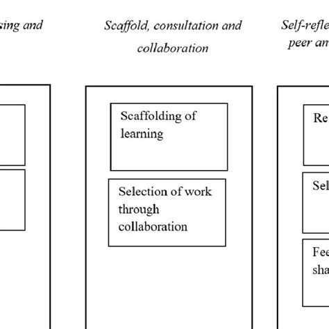 Conceptual Model Of The Formative Evaluation Model E Portfolios