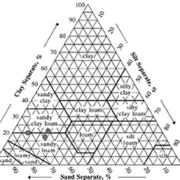 The Results Of Soil Texture Analysis For Each Soil Samples Download Scientific Diagram