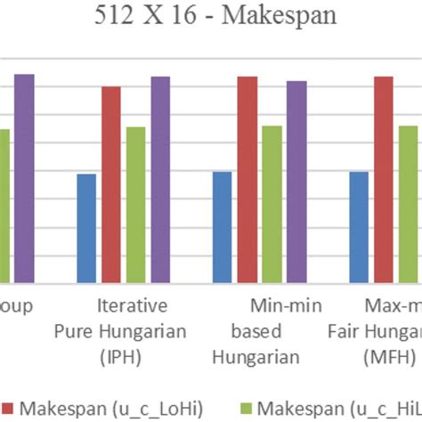 Makespan Comparison Chart Of Benchmark Dataset Instances 2046 × 64