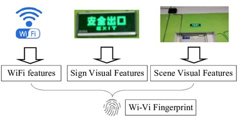 Wi Vi Fingerprint WiFi And Vision Integrated Fingerprint Computation Download Scientific