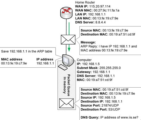 Traffic Example Step By Step Homenet Howto