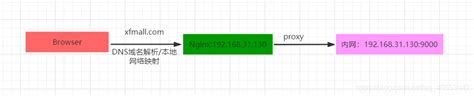 Nginx反向代理负载均衡到网关动静分离windows Nginx和网关联调 Csdn博客