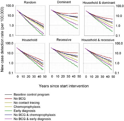 Predicted Decline Of The New Case Detection Rate With Seven
