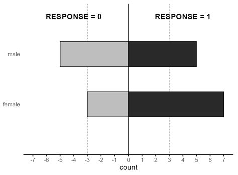 R How To Plot A Bidirectional Flip Bargraph With Count Data Stack