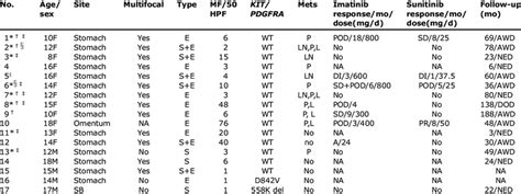 Clinicopathologic Features And Molecular Data In 17 Pediatric Gists Download Table