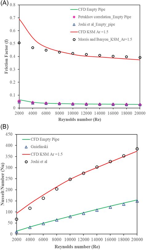Validation Of Computational Fluid Dynamics Turbulent Model Color
