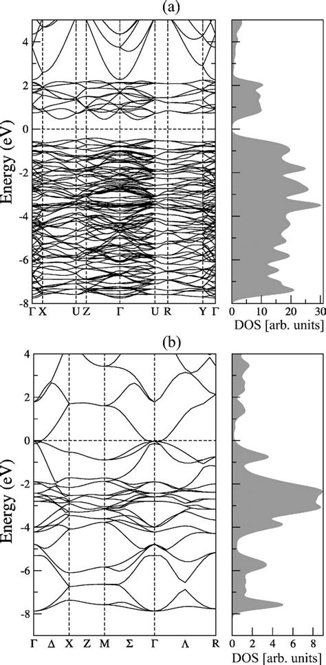 The Calculated Band Structure Left And Corresponding Total Density Of