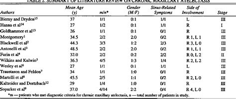 Table 2 From Chronic Maxillary Atelectasis Semantic Scholar
