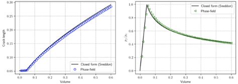 Phase Field